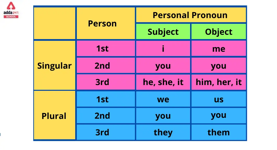 Grammar Unit 2.1: Pronouns – Personal Pronouns – Yellow Pig Bear